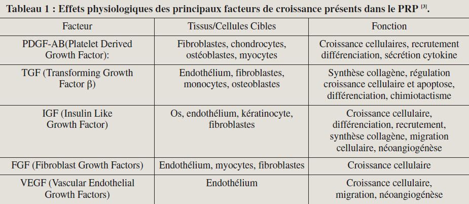 Le plasma riche en plaquettes en orthopédie : une thérapie cellulaire ...