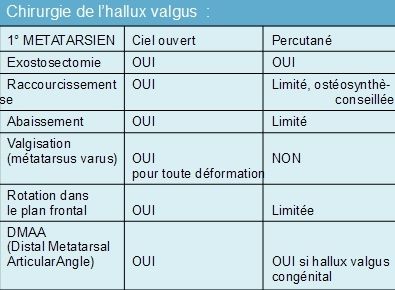Chirurgie mixte mini-invasive de l'hallux valgus : limites de la ...
