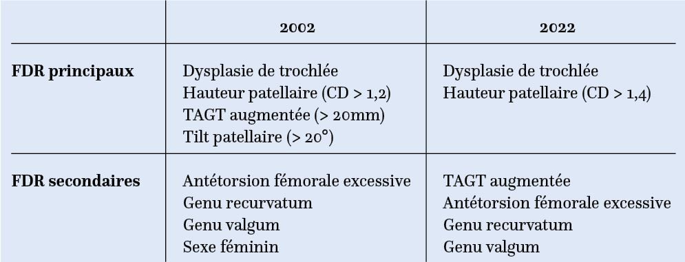 Instabilité patellaire chronique : évolution des pratiques de 2002 à 2022