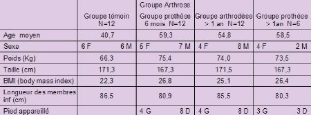 Evaluation cinématique et dynamique de la marche et après une prothèse ...